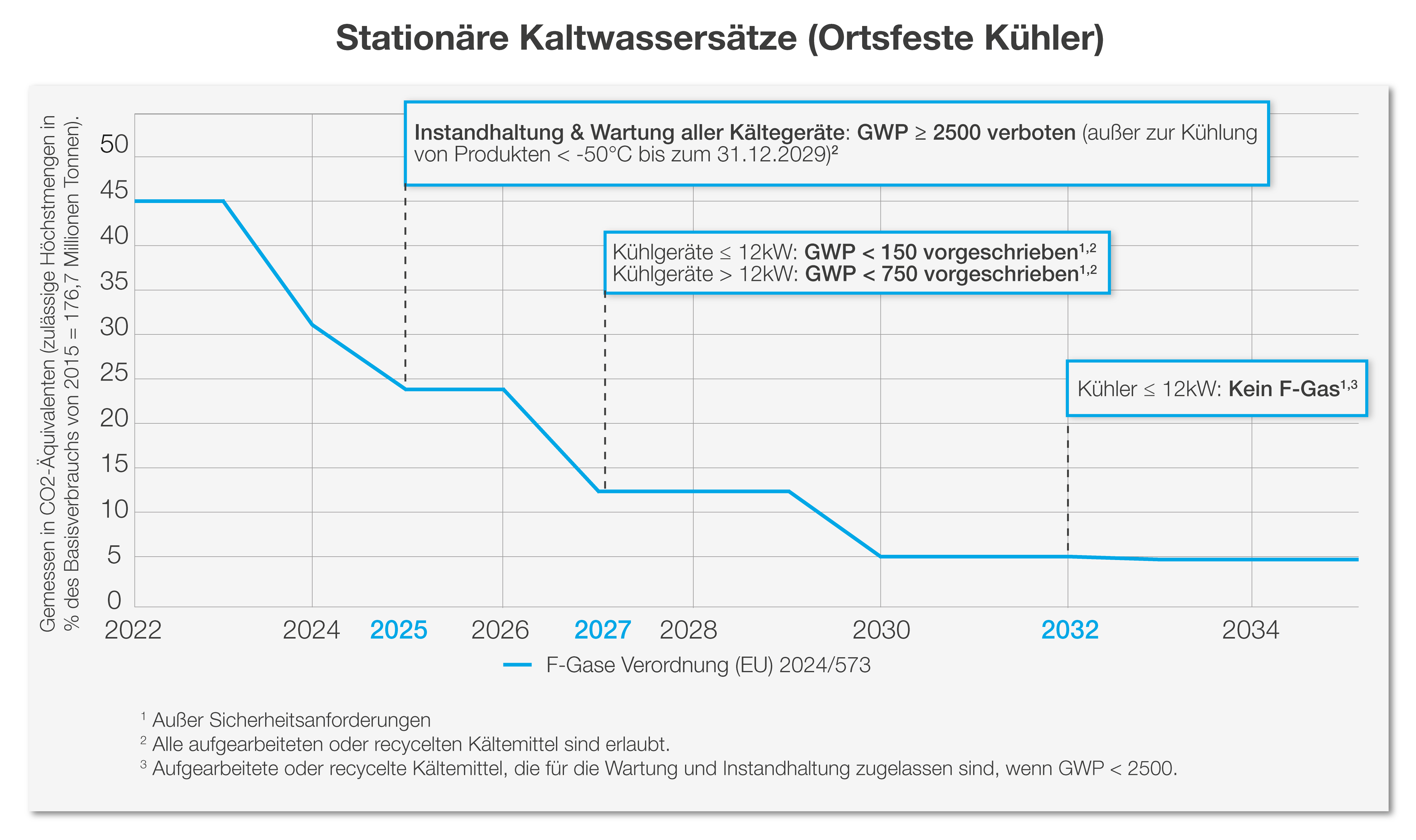 Kältemittel Phase-Down Diagramme